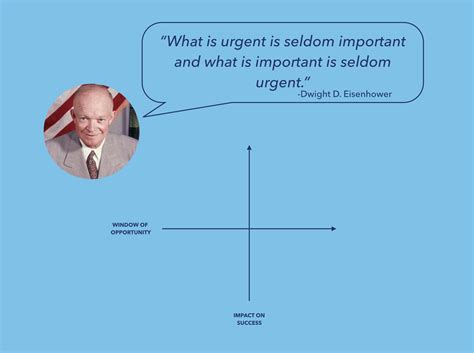 Productivitypriority Matrix The Alpha Project The First