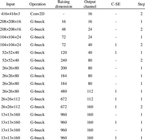 The Ghostnet Network Structure Parameters Used In This Paper Download Scientific Diagram