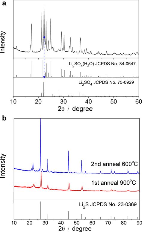 Xrd Characterization Of A The Mixture Of Fine Li2so4 And Kb B The