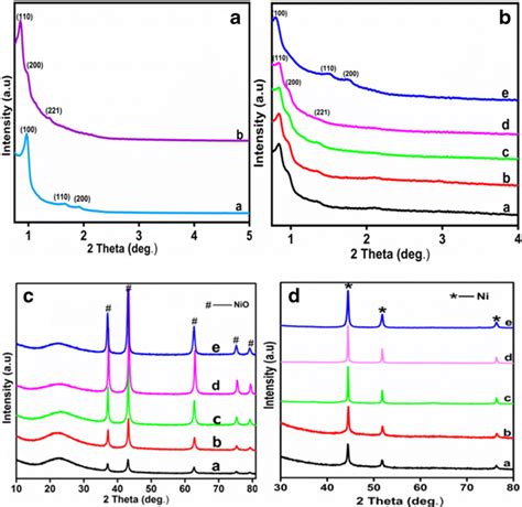 A Low Angle Xrd Patterns Of A Bare Sba 15 And B Sba 16 Catalysts B