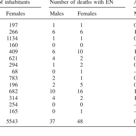 Sex Distribution And Specific Mortality From Endemic Nephropathy En Download Table