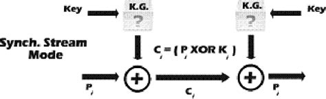 Figure 3 From Performance Analysis Of Data Encryption Algorithms