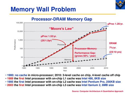 Ppt Memory Access Cycle And The Measurement Of Memory Systems