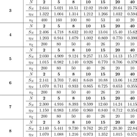 Table Of Speedup And Efficiency As A Function Of The Number Of Processors Download Table