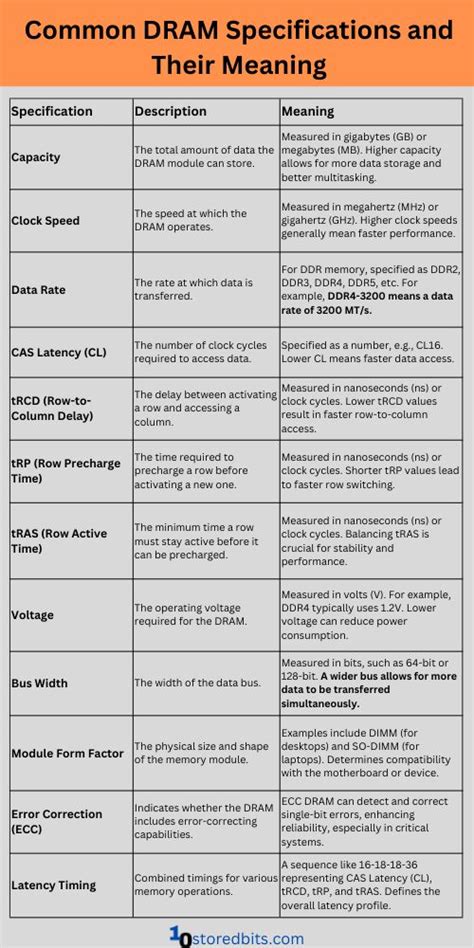 Learn About Dram Specifications And Meanings Stored Bits Posted On