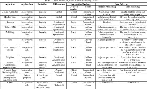 Table 1 From Dynamic Load Balancing Strategies For Parallel Computers Semantic Scholar