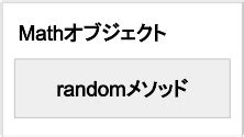 JavaScript 乱数を生成するサンプル random ITSakura