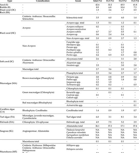 Relative Coverage By Benthic Habitat Types Along The Three Transect Download Scientific