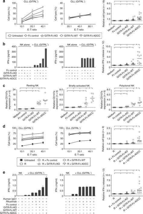 Induction Of Nk Reactivity Against Primary Cll Cells By Gitr Ig Fusion
