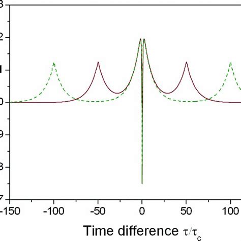 Nterferometric Second Order Intensity Cross Correlation Function For A