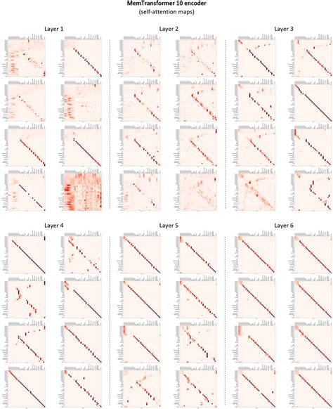 Memtransformer 10 Encoder Attention Maps As The Model Encodes An Input Download Scientific