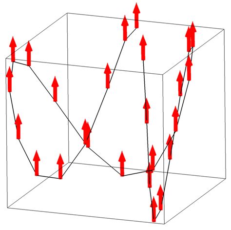 Get To Know A Feature 3d Arrow Plots Igor Pro By Wavemetrics