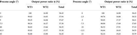 Output Power Ratio H Of Each Turbine Under Precone Variation Download Scientific Diagram
