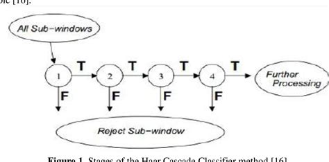 Figure 1 From Human Face Identification Using Haar Cascade Classifier And Lbph Based On Lighting