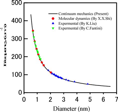 Figure 1 From Vibrational Frequencies And Raman Radial Breathing Modes