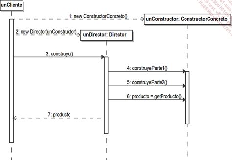 Patrones De Diseño En Java El Patrón Builder