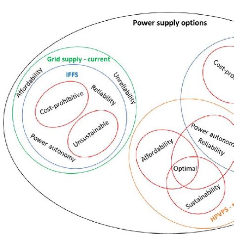 Euler Diagram Highlighting The Benefits Of A Hybrid Download