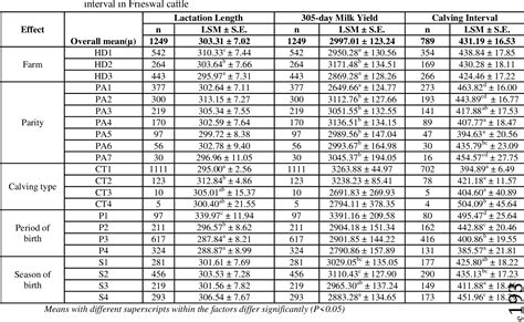 Table 2 From Genetic Parameters Of Production And Reproduction Traits And Factors Affecting It