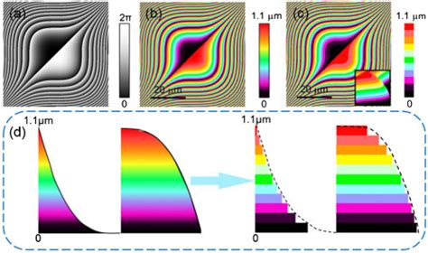 Design Of A Ccpp A Cubic Phase Pattern Wrapped Between 0 And 2 π