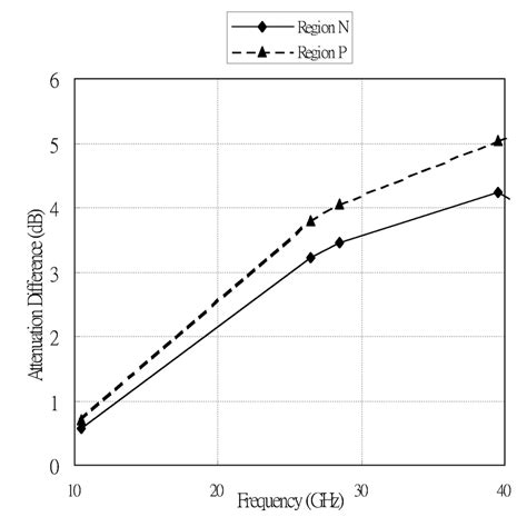 Attenuation Difference Between Horizontal And Vertical Polarization