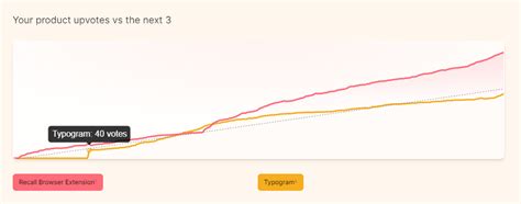 Learnings From Our Second Product Hunt Launch Typogram Blog