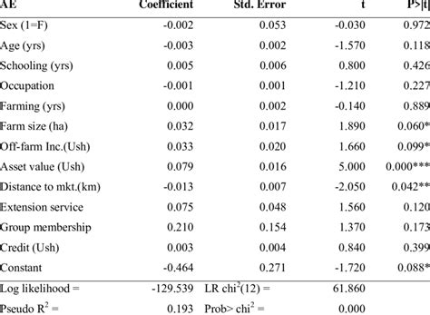 Tobit Regression Estimates Of Factors Influencing Allocative Efficiency