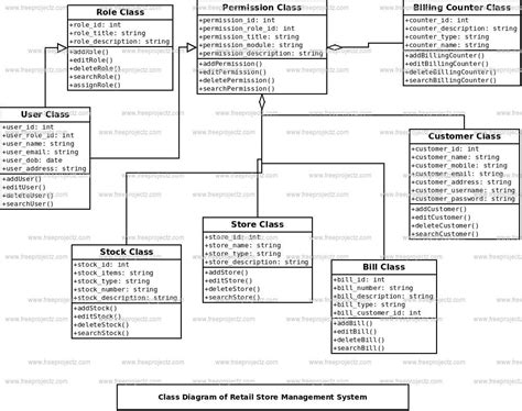 Retail Store Management System Class Diagram Academic Projects