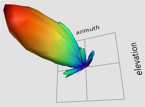 Antenna Radiation Pattern In 3d Page 3 Ni Community