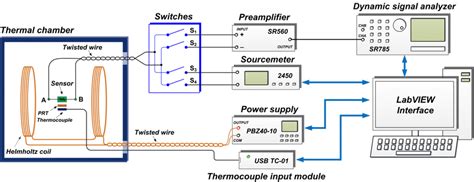 Schematic Diagram Of The Experimental Setup For The Gmr Based Jnt Download Scientific Diagram
