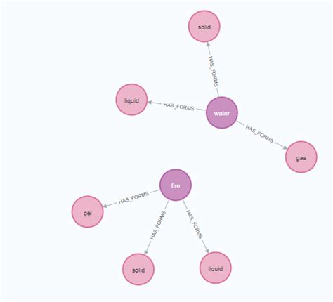 Neo4j Split Nodes With List Into Unique Nodes And Maintain Their Relationships Stack Overflow