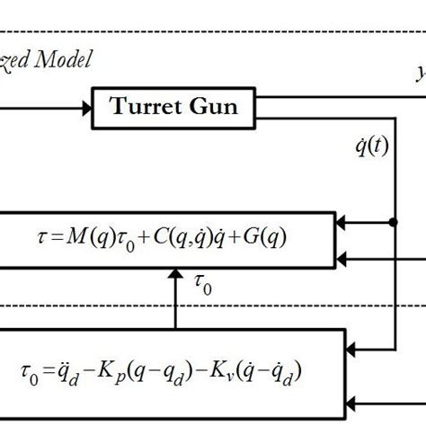 6 Computed Torque Control Implementation Download Scientific Diagram