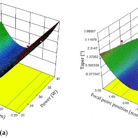 Bottom Kerf Width Surface Plot A Scanning Speed And Fpp B Laser Download Scientific