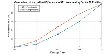 example results comparing the experimentally and computationally