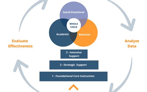 MTSS And RTI Similar But NOT The Same Demonstrated Success
