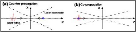 Two Interaction Schemes Between A Relativistic Electron And A Laser
