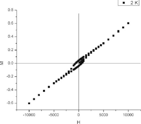 Hysteresis Loop Obtained At 2k Download Scientific Diagram