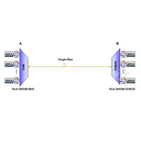 Özelleştirilmiş 16 Kanal Modülü Mux Demux Üreticiler Tedarikçiler Çin Fabrika Doğrudan Fiyatı