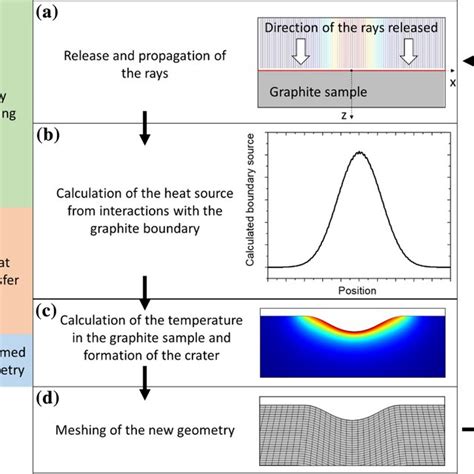 Simulation Method Diagram Each Step Is Described In The Left The