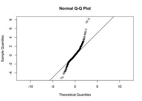 Chapter Assessing Model Assumptions Introduction To Regression Analysis In R
