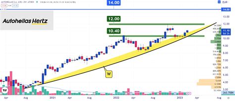 Autohellas Τα ατού της ανοδικής επέλασης Chartswar