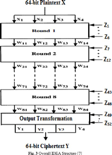 Figure 1 From A Critical Review Of Different Cryptographic Technique In