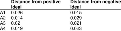 Distance From Positive And Negative Ideal Solutions Download