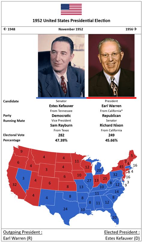 Another America Results Of The 1952 Election Repost Initially