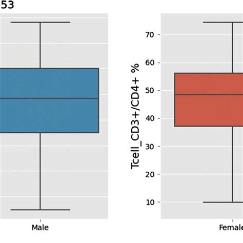 Multicolor Flow Cytometry Of Peripheral Blood Mononuclear Cells