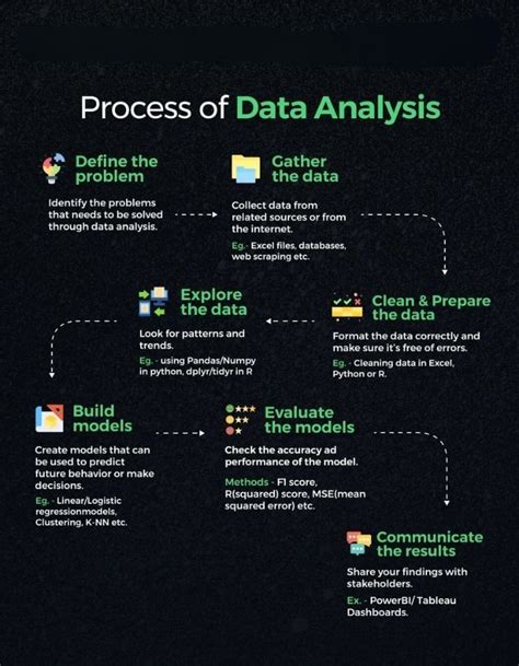 Azar Shaik On Linkedin Dataanalysis Datascience Datadrivendecisions Datavisualization