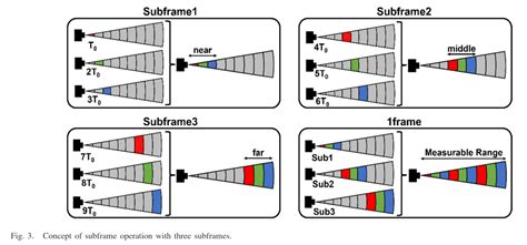 Ambient Light Resistant Long Range Time Of Flight Sensor F4news