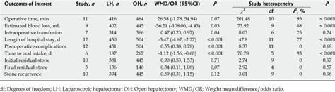 Sensitivity Analysis In Laparoscopic Hepatectomy Vs Open Hepatectomy