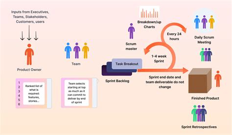 What Are Sprint Cycles In Agile Development Flowace Ai