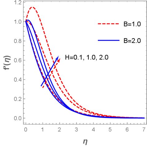 Figure 4 From Irreversibility Analysis For Eyringpowell Nanoliquid Flow Past Magnetized Riga