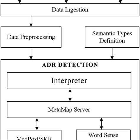 The Adr Detection Framework Adf Download Scientific Diagram